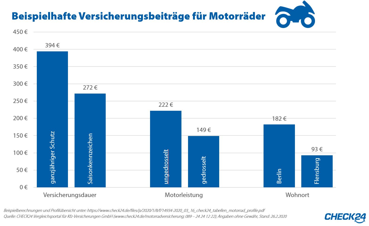 Motorrad Drosseln Und 33 Versicherungsbeitrag Sparen